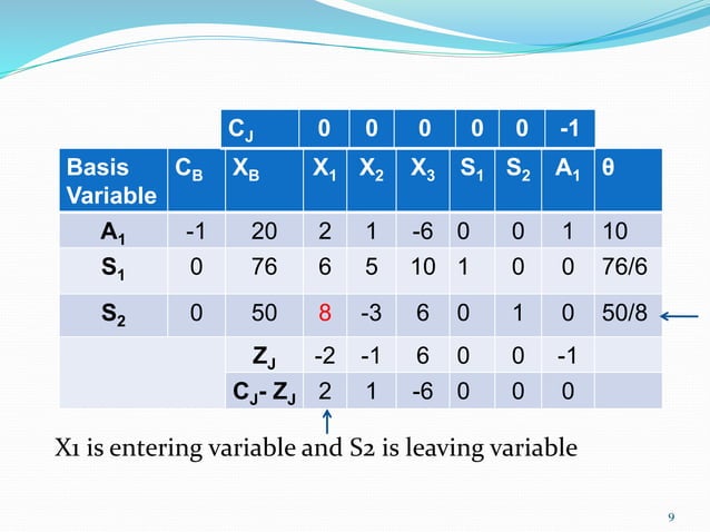 Two Phase Method- Linear Programming | PPTX