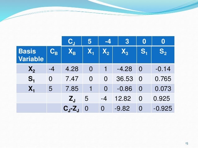 Two Phase Method Linear Programming 2092