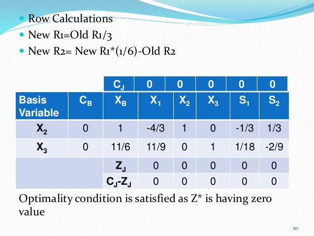 Two Phase Method- Linear Programming