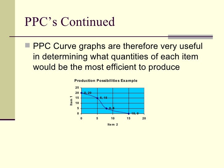 Production Possibility Curves