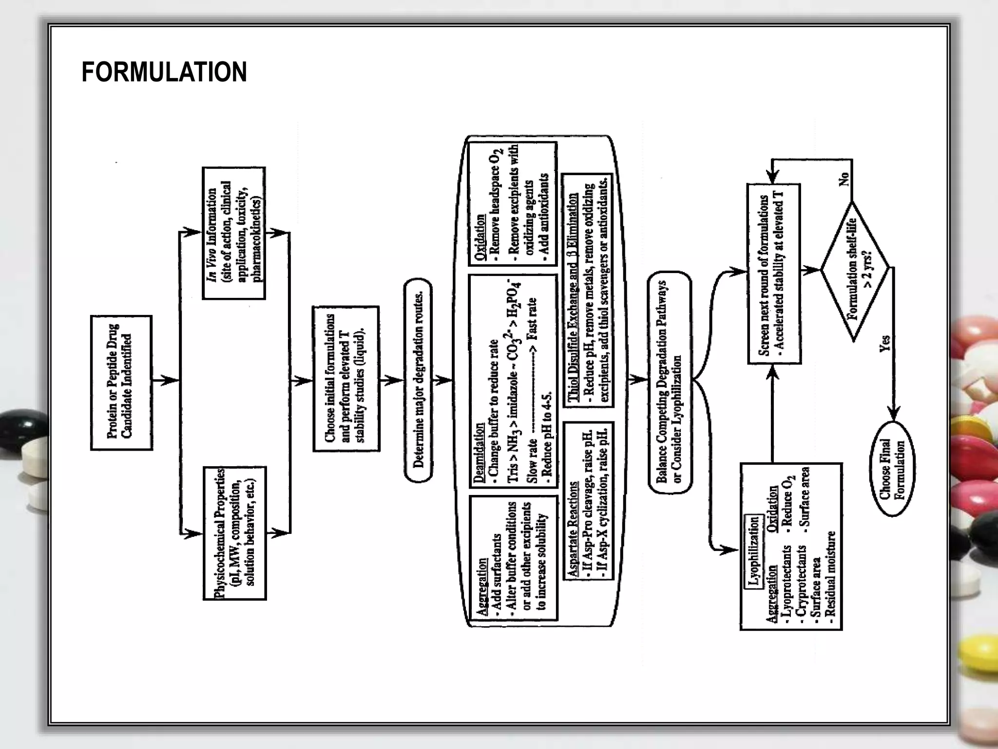 Protein And Peptide Drug Delivery System | PPTX