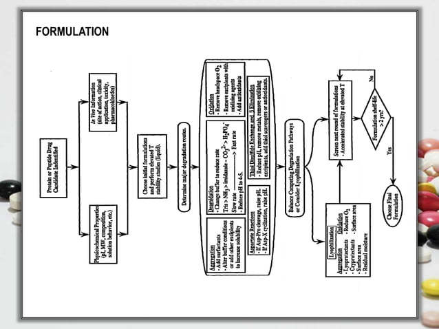 Protein And Peptide Drug Delivery System | PPTX