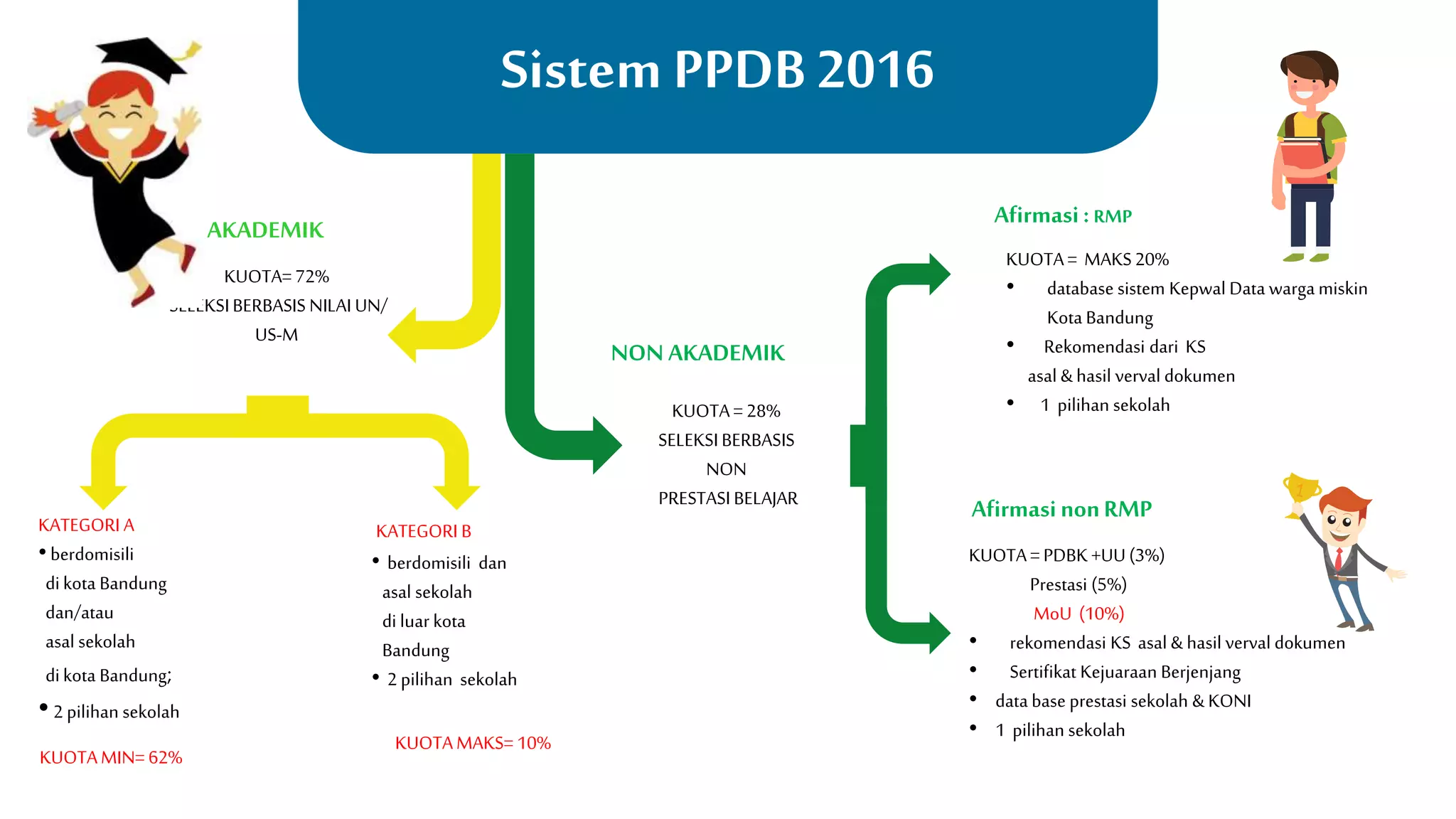 Ppdb 2016 ppt 15 mei 2016 | PPT