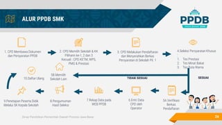 PPDB Provinsi Jabar 2018 | PPTX