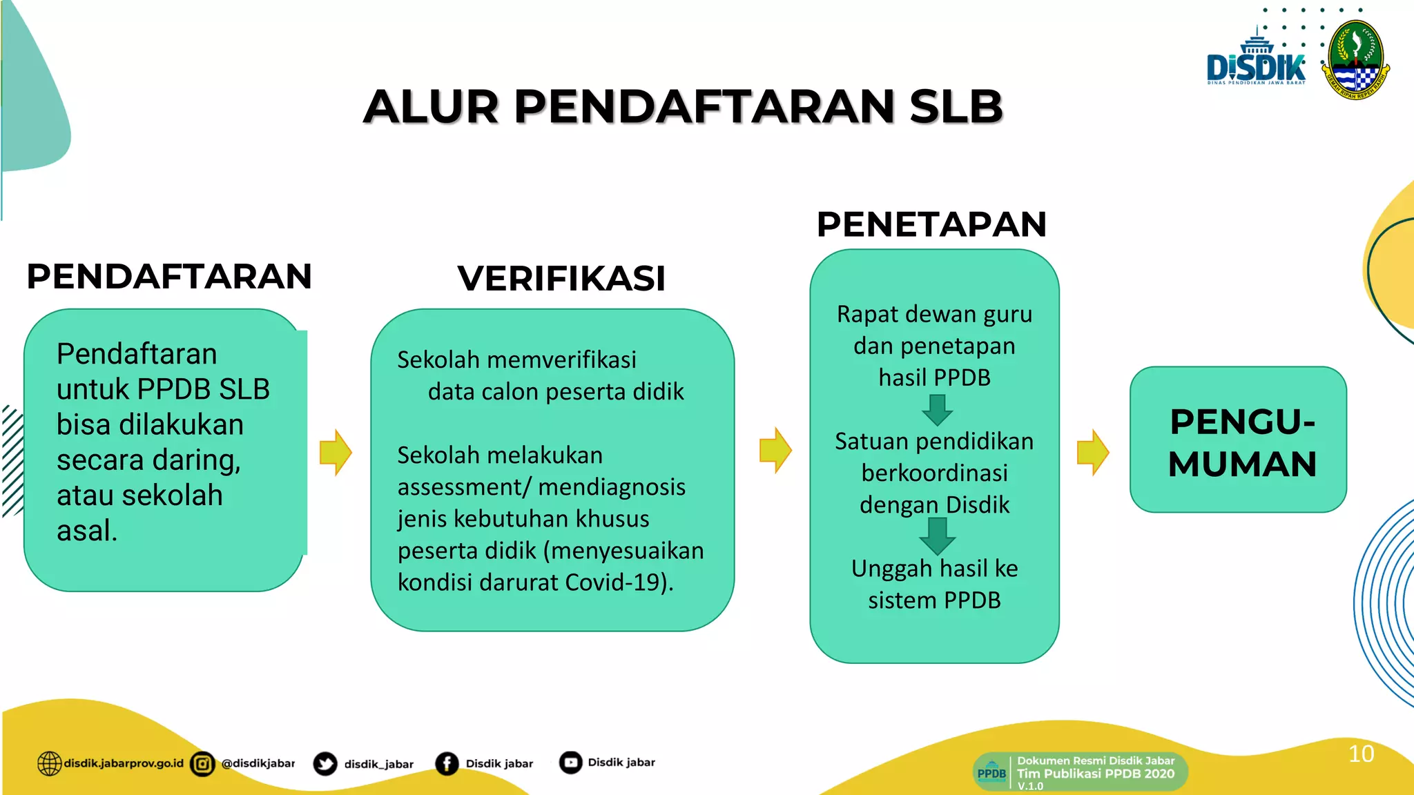 Informasi PPDB Jabar 2020 | PPT