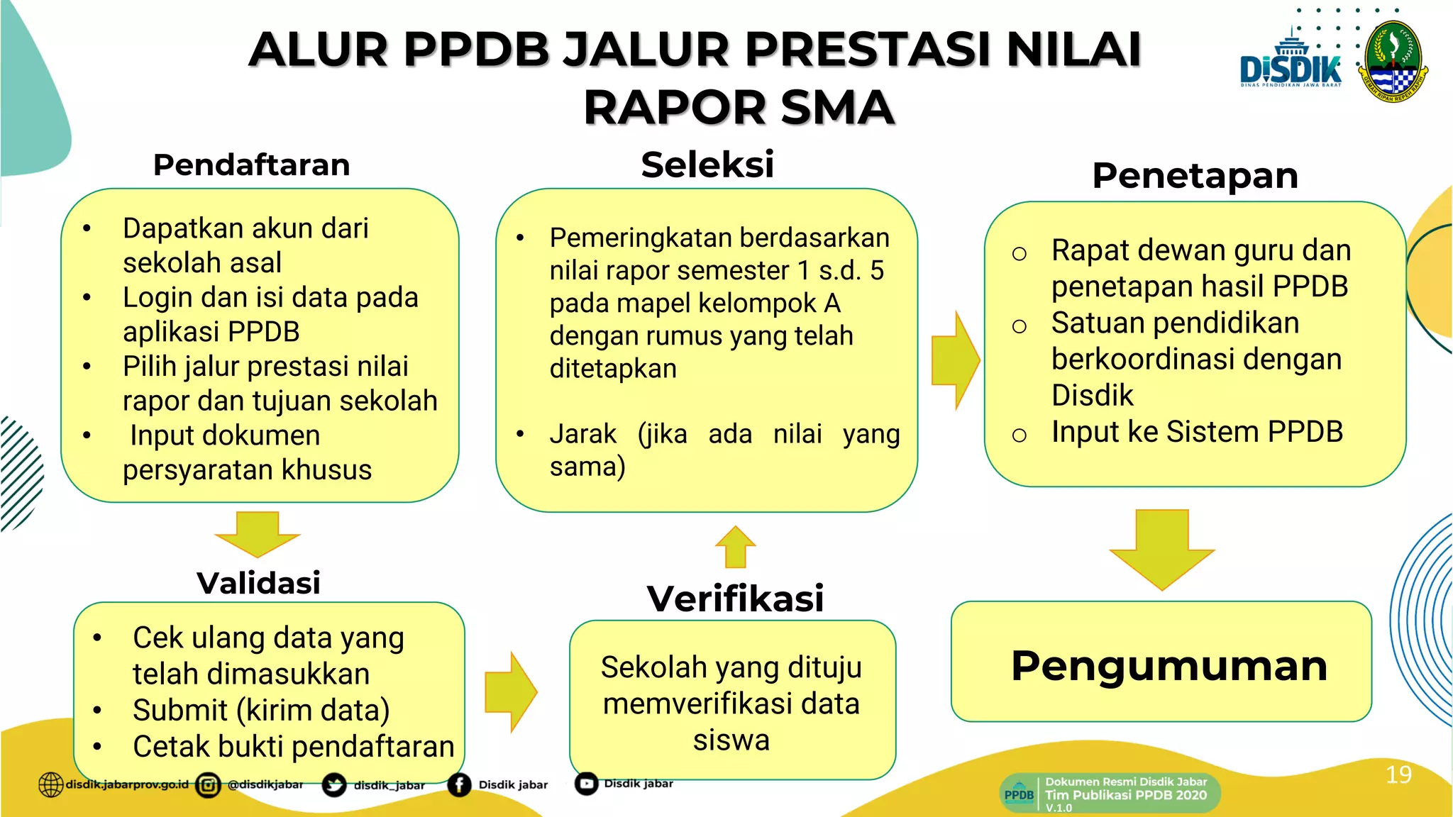 Informasi PPDB Jabar 2020 | PPT