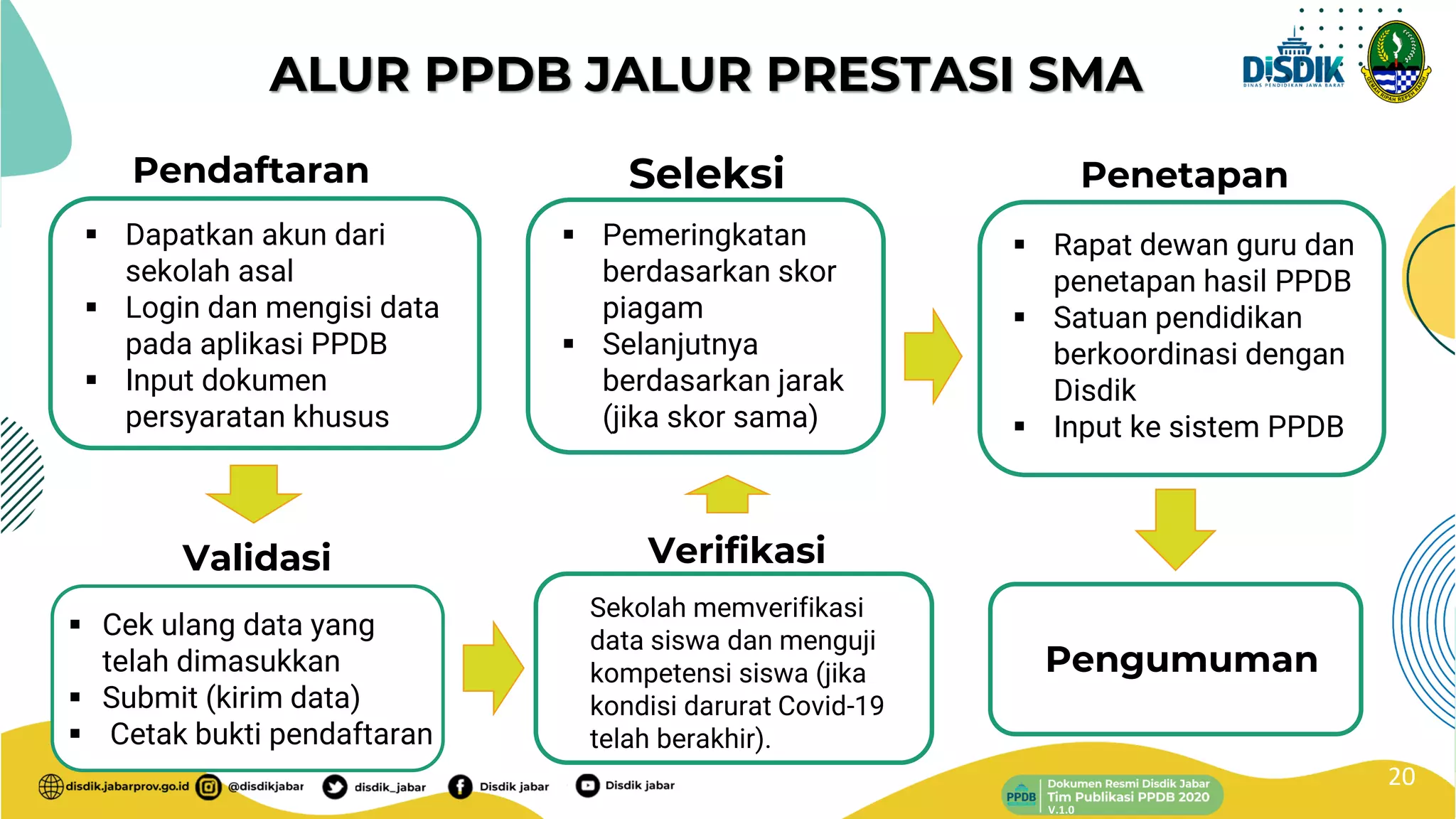 Informasi PPDB Jabar 2020 | PPT