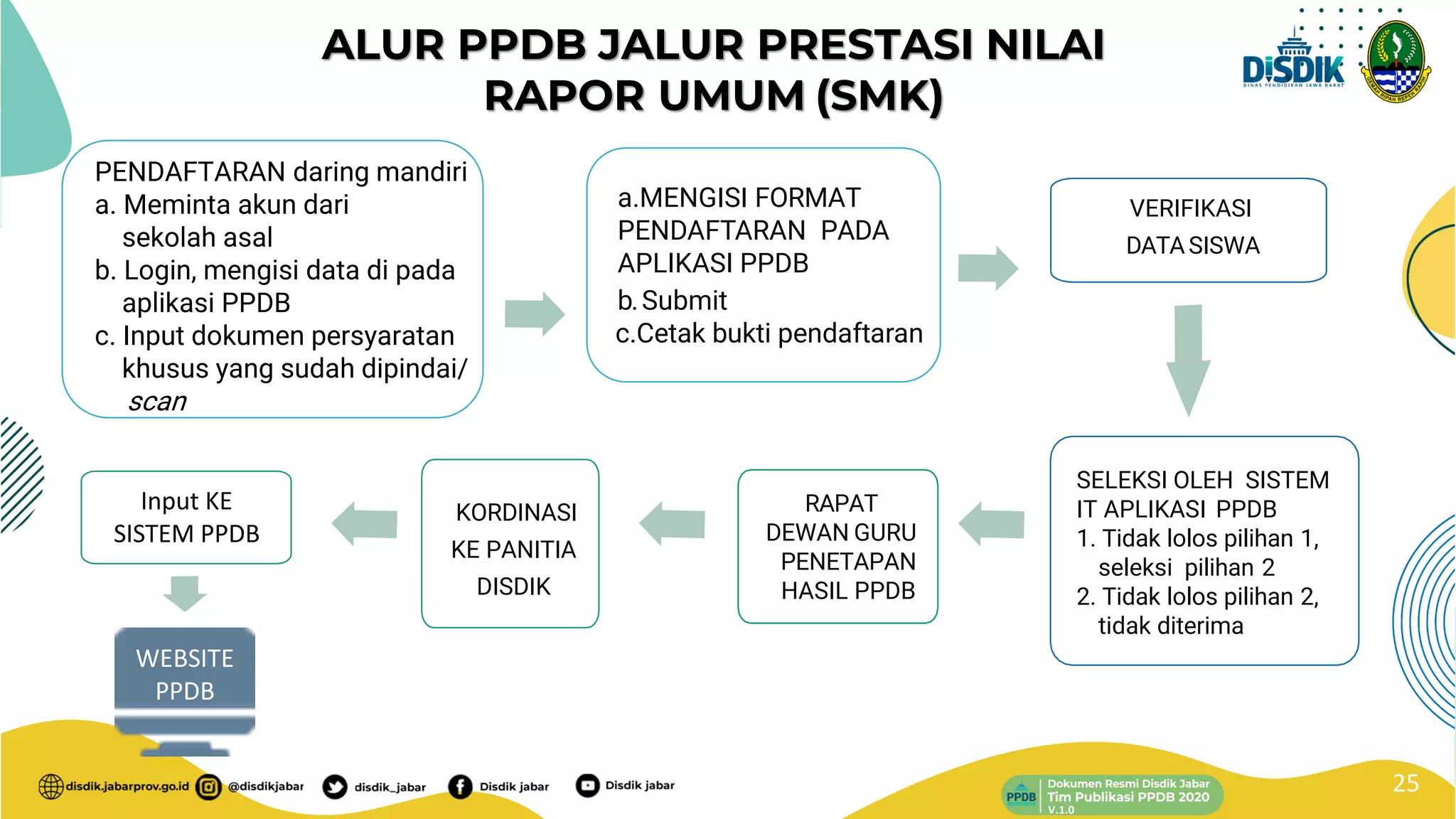 Informasi PPDB Jabar 2020 | PPT