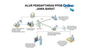 Ppdb jabar online 2017 rev4 | PPT