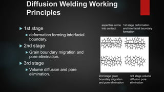 Diffusion welding by Limon Saha | PPTX
