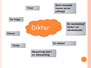 Dikte och Lyrik | PPTX