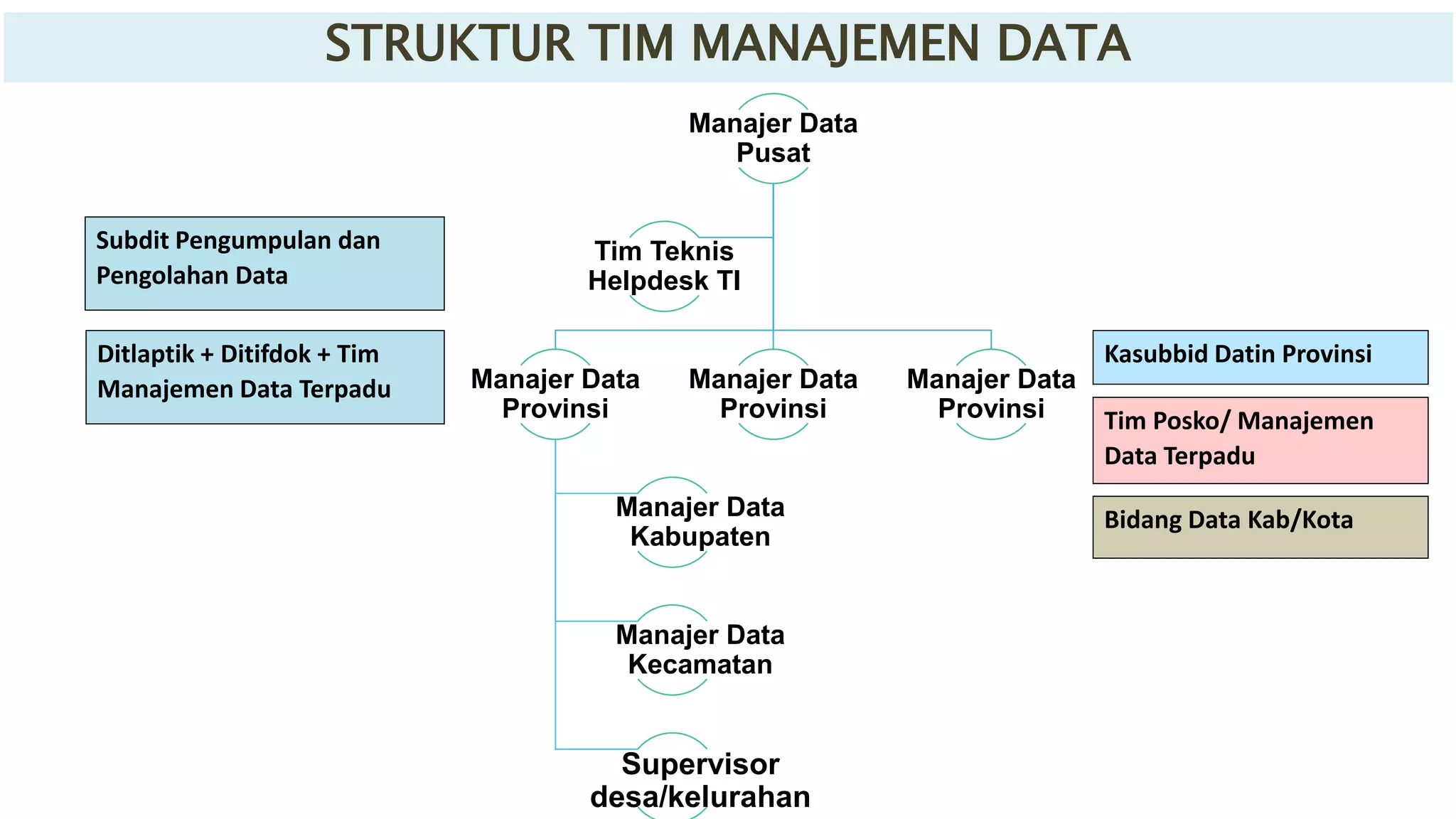 Bahan Tayang Manajemen Data Kecamatan Ppt 