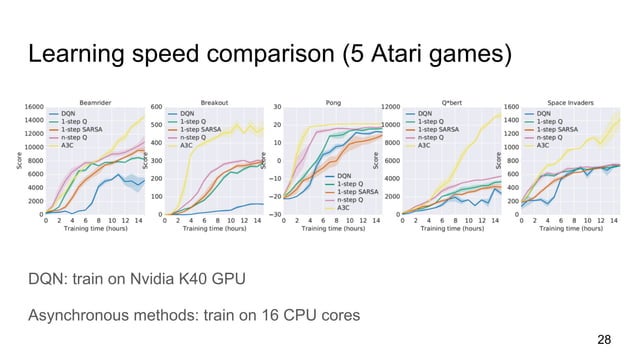 Asynchronous Methods for Deep Reinforcement Learning | PDF