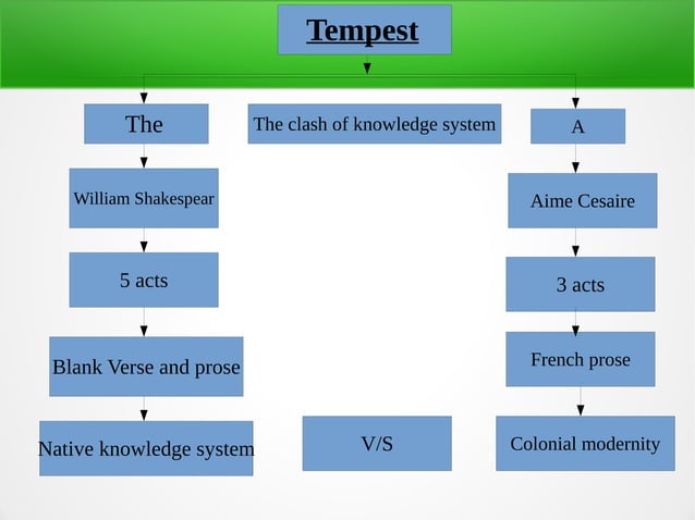 Comparision between 'A Tempest' and 'The Tempest' | ODP