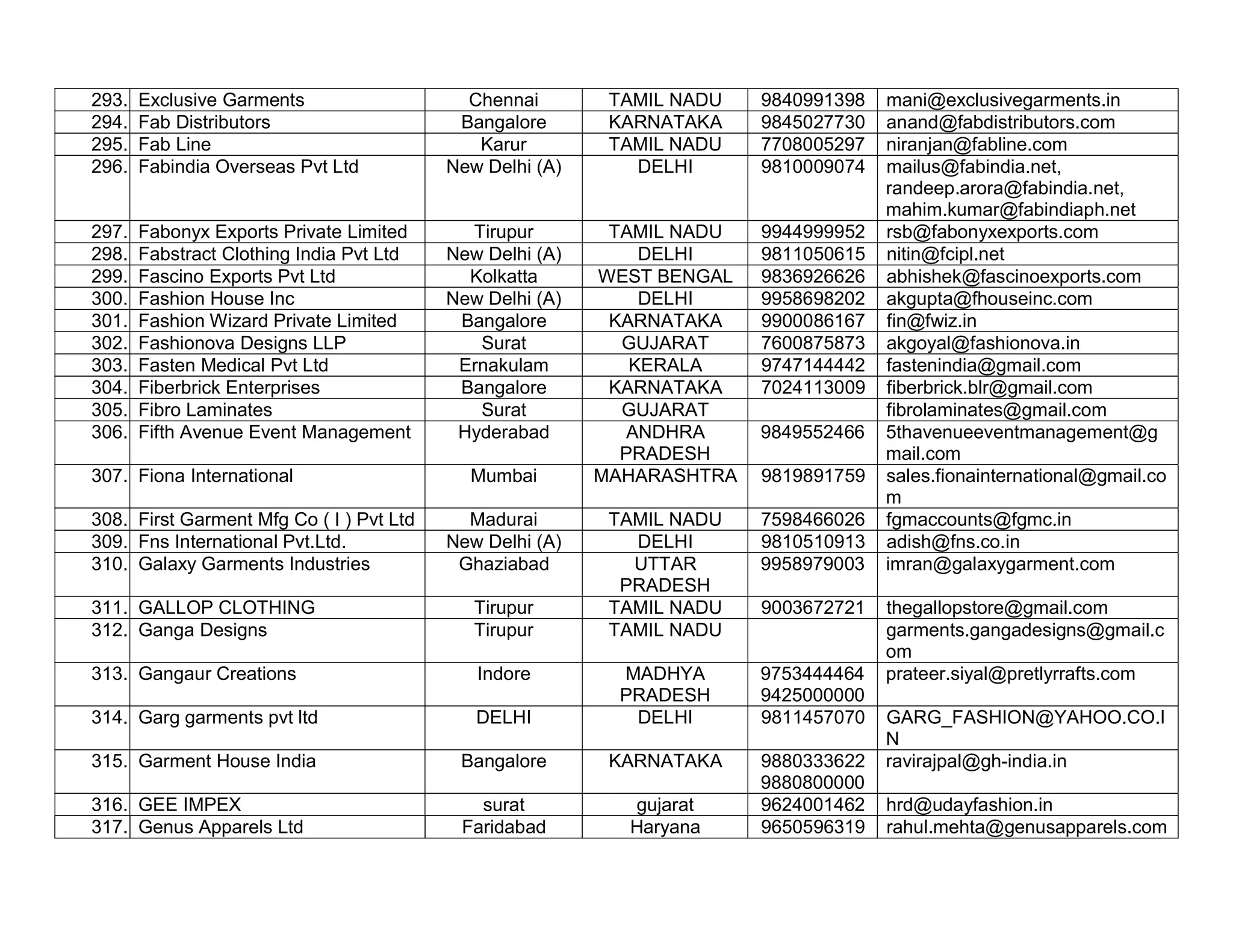 INDICATIVE LIST OF PPE CPOVERALL MANUFACTURERS | PDF