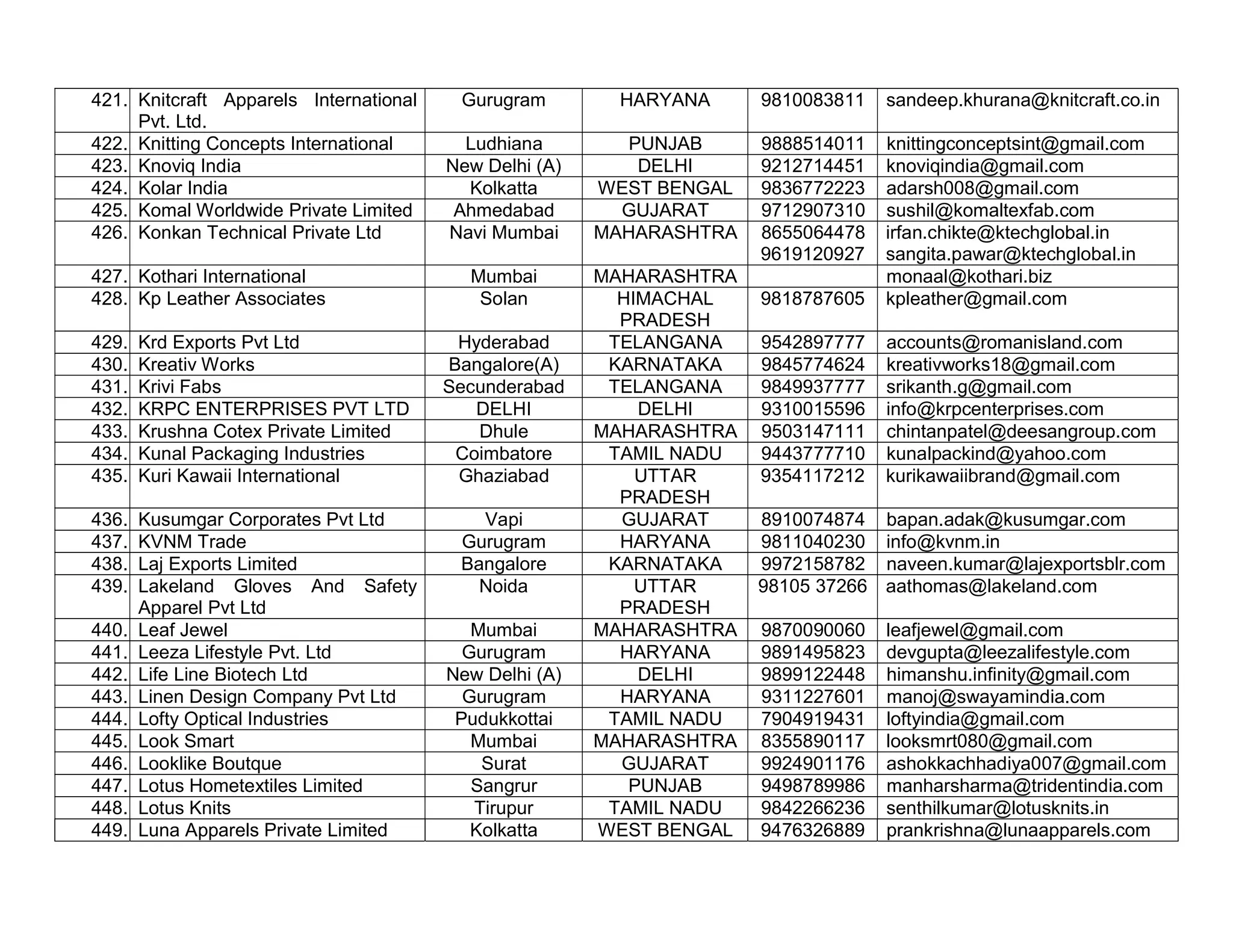INDICATIVE LIST OF PPE CPOVERALL MANUFACTURERS | PDF