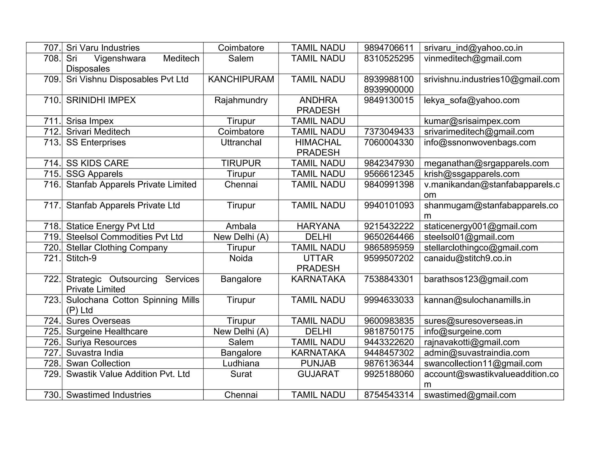 INDICATIVE LIST OF PPE CPOVERALL MANUFACTURERS | PDF