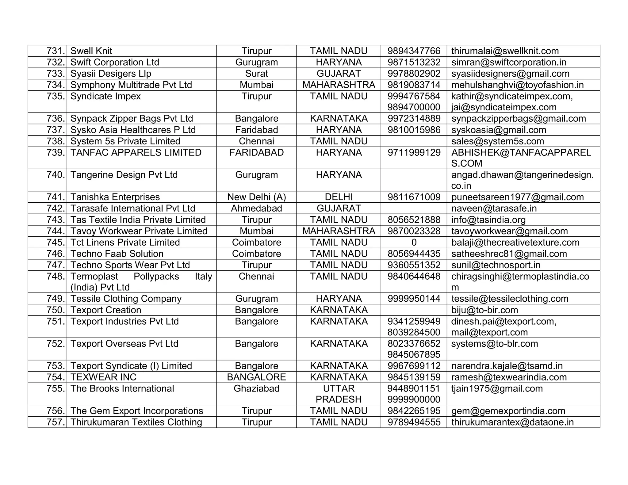 INDICATIVE LIST OF PPE CPOVERALL MANUFACTURERS | PDF