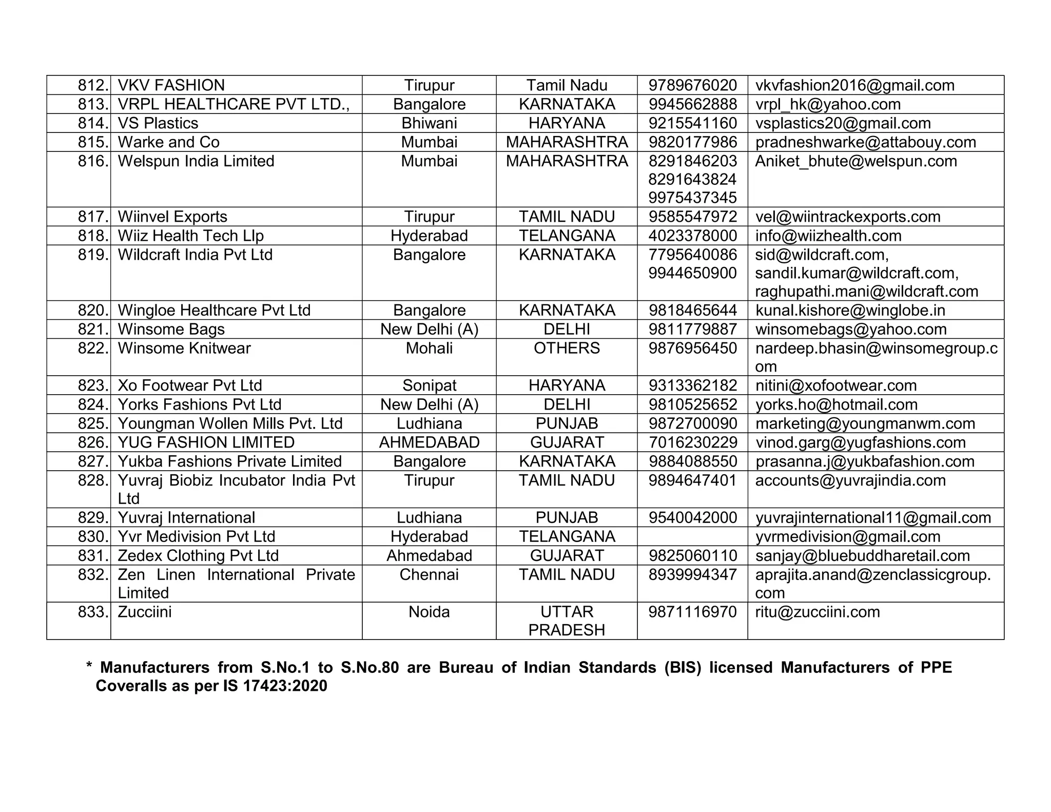 INDICATIVE LIST OF PPE CPOVERALL MANUFACTURERS | PDF