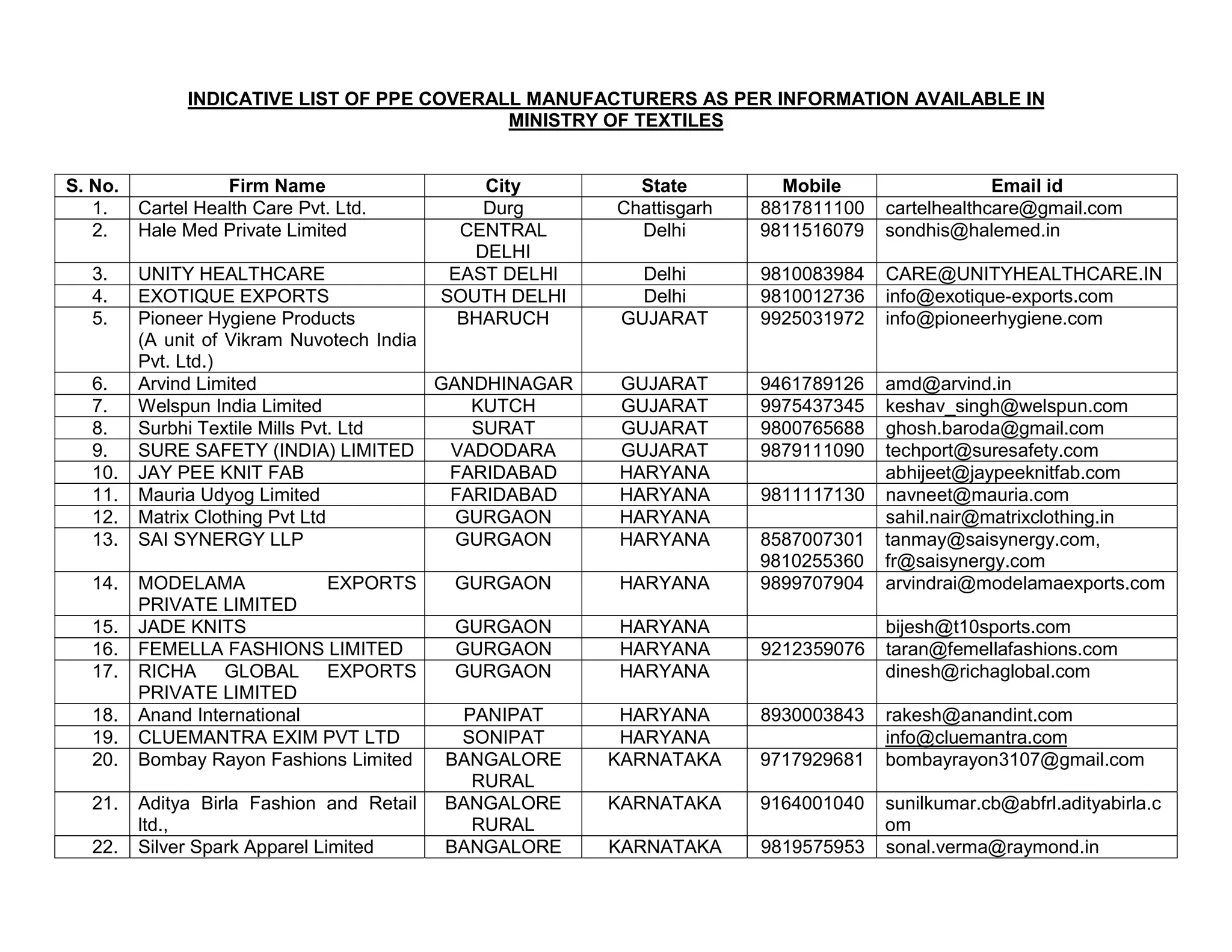 INDICATIVE LIST OF PPE COVERALL MANUFACTURERS AS PER INFORMATION ...