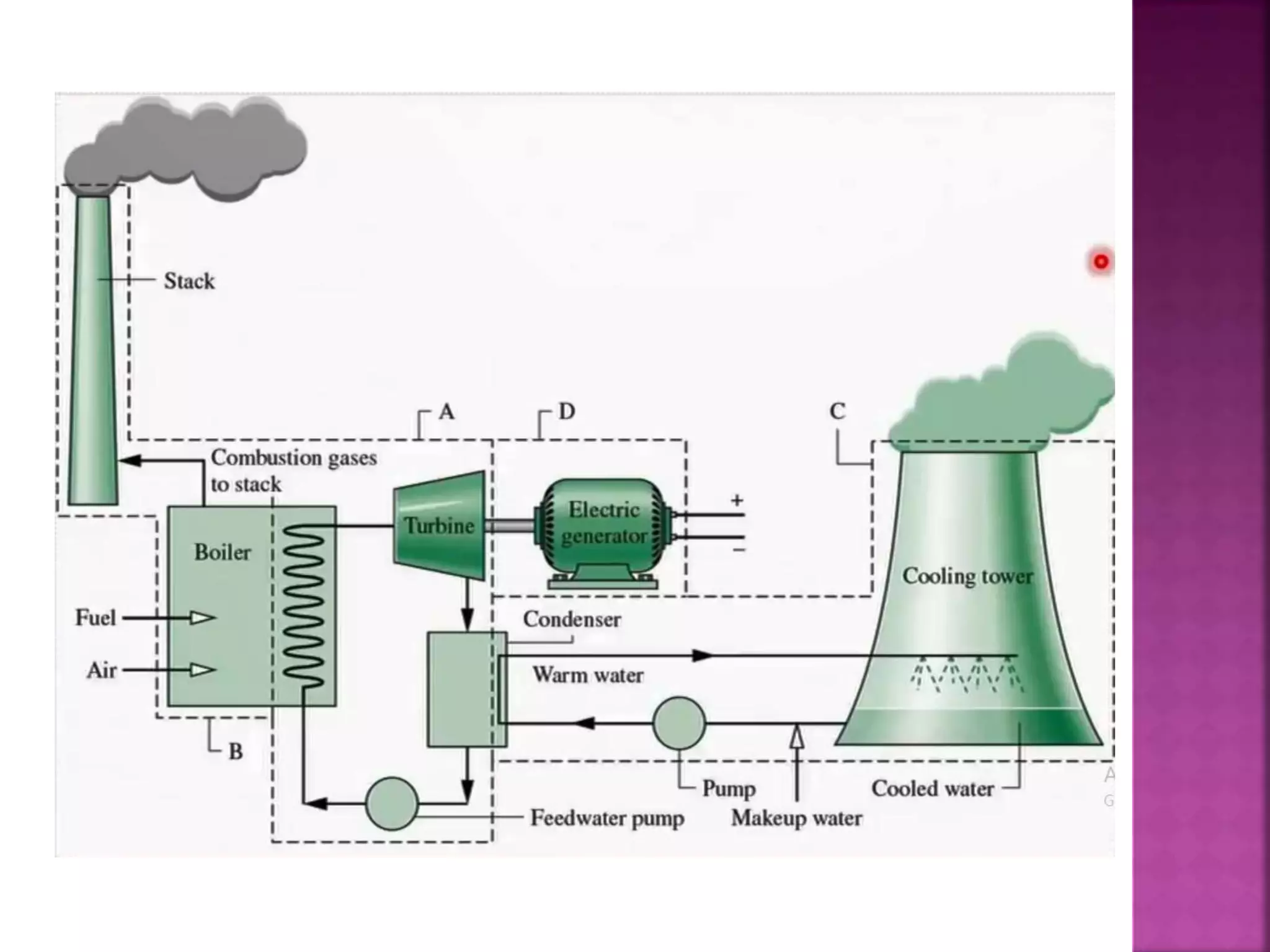 Ppe unit 1 - part 1 - Steam power plant | PPTX