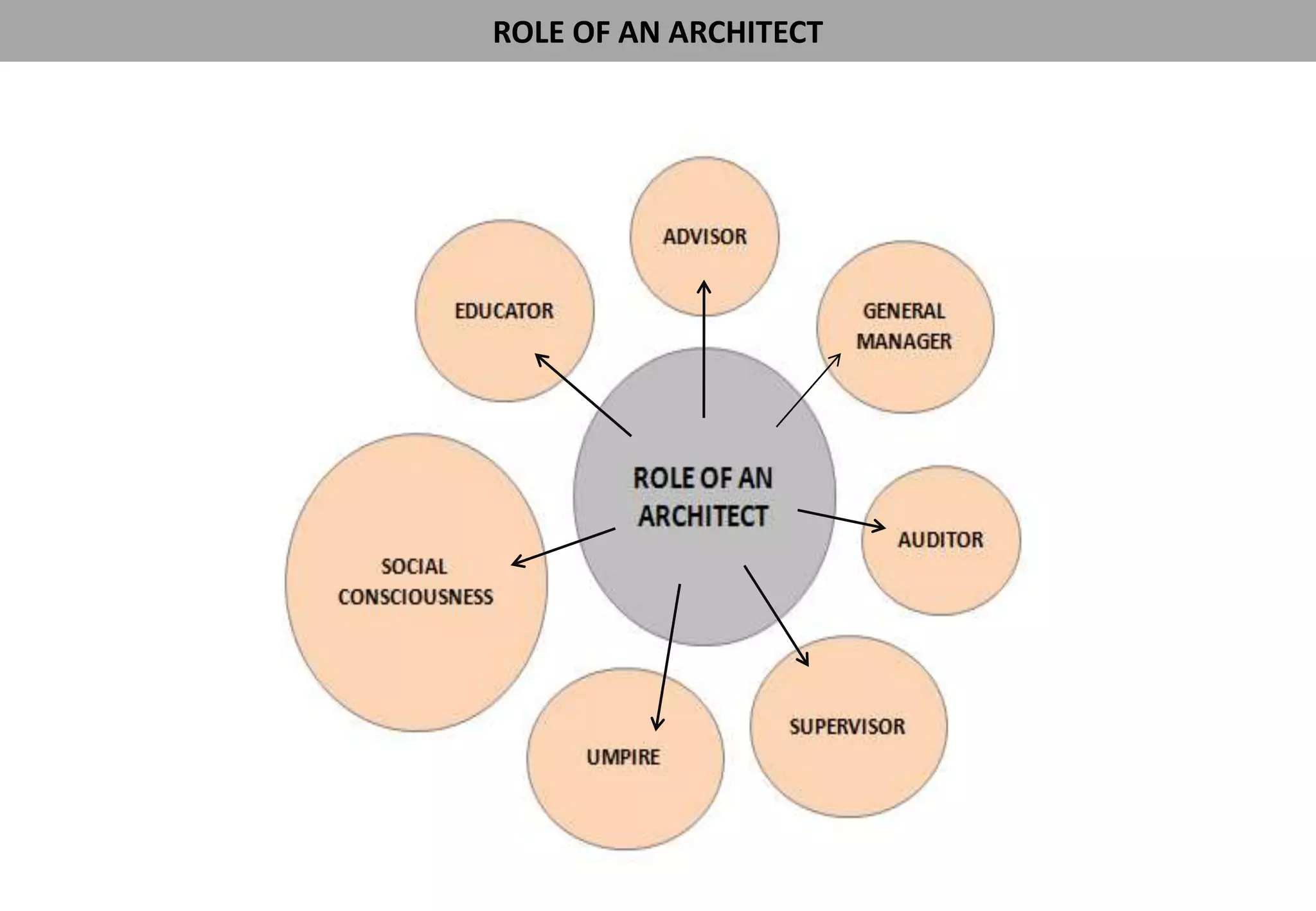 ARCHITECTURE PROFESSIONAL PRACTICE | PPTX