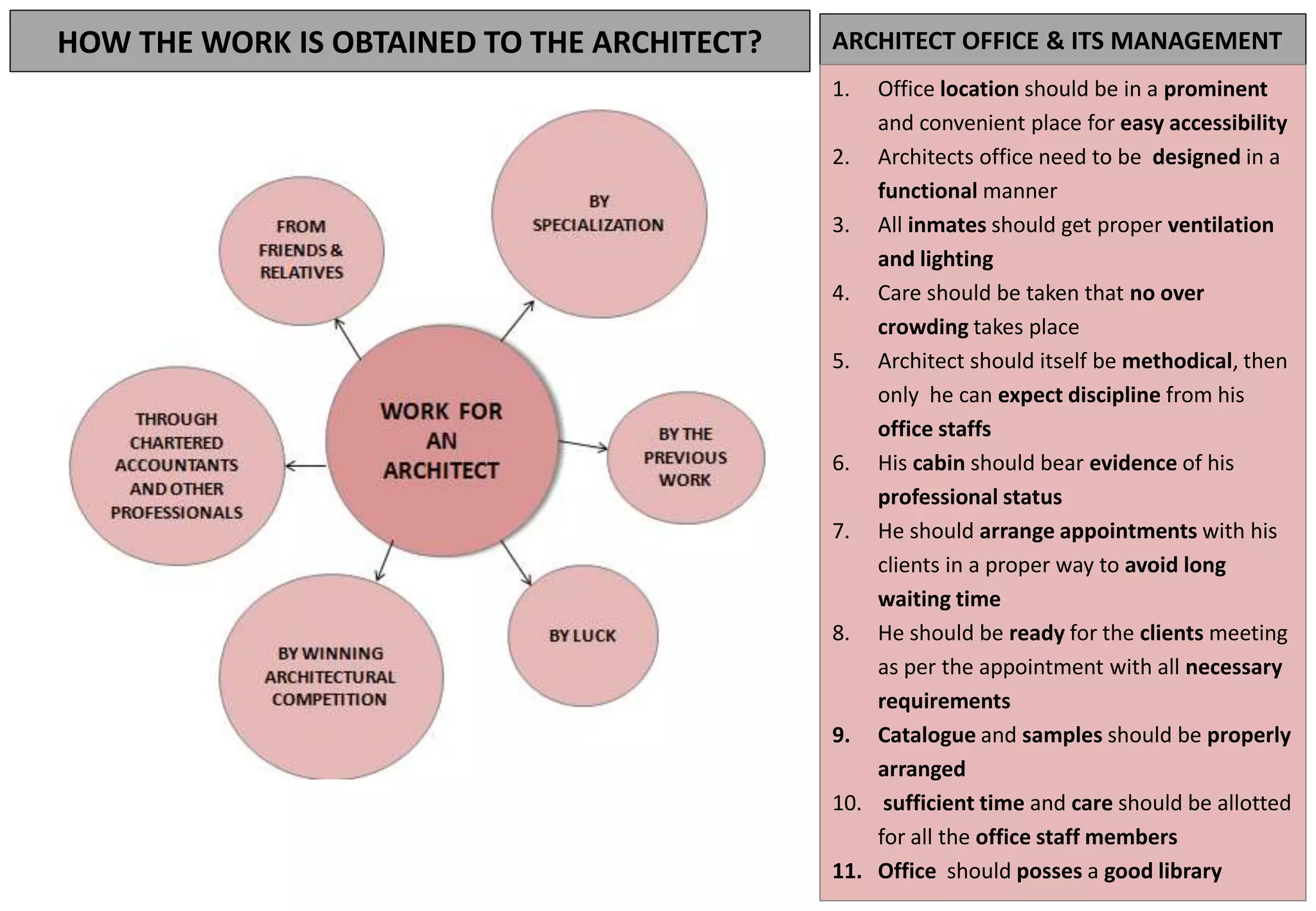 ARCHITECTURE PROFESSIONAL PRACTICE | PPTX