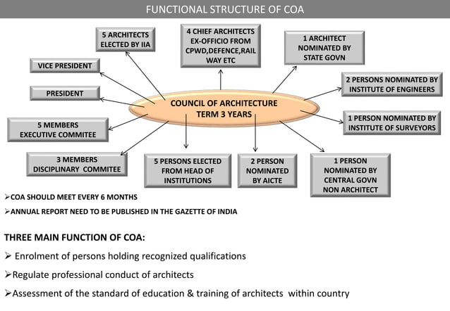 ARCHITECTURE PROFESSIONAL PRACTICE | PPTX | Civil Engineering Industry ...