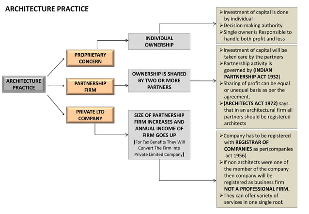 ARCHITECTURE PROFESSIONAL PRACTICE | PPTX | Civil Engineering Industry ...