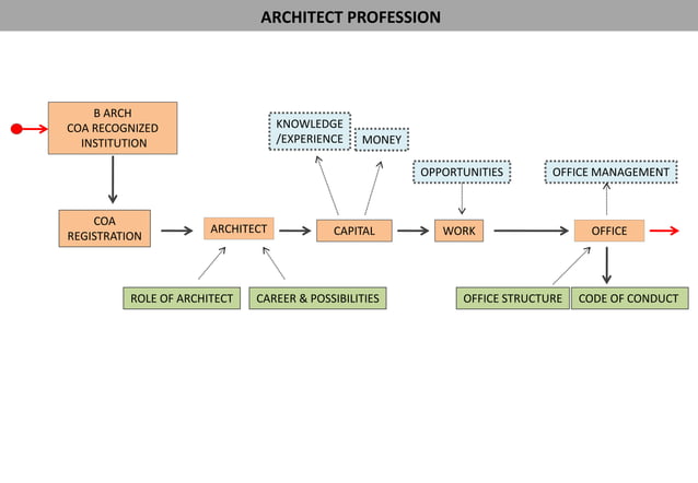 ARCHITECTURE PROFESSIONAL PRACTICE | PPTX | Civil Engineering Industry ...