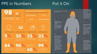 PPE Awareness training | PPTX