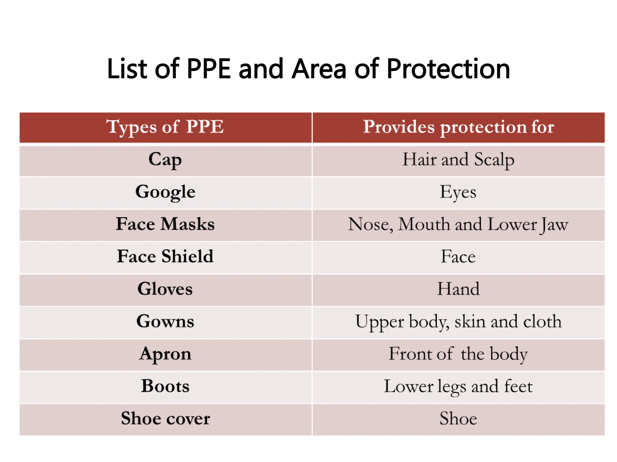 Fundamentals of Nursing: Personal Protective Equipment's | PPTX