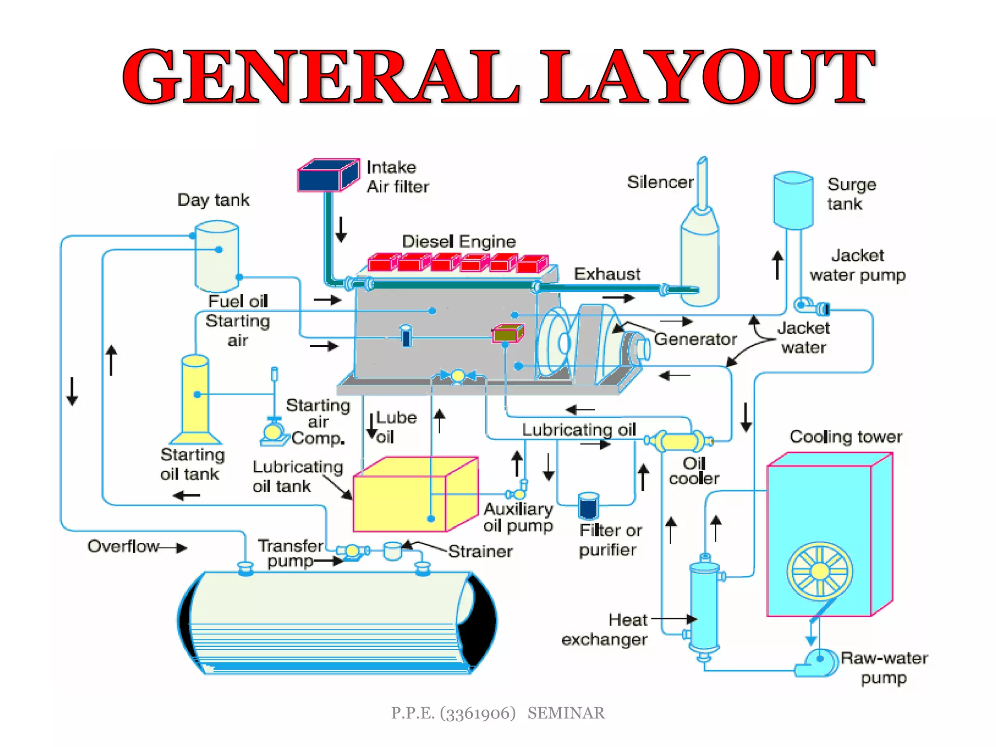 DIESEL ENGINE POWER PLANT | PPTX | Science