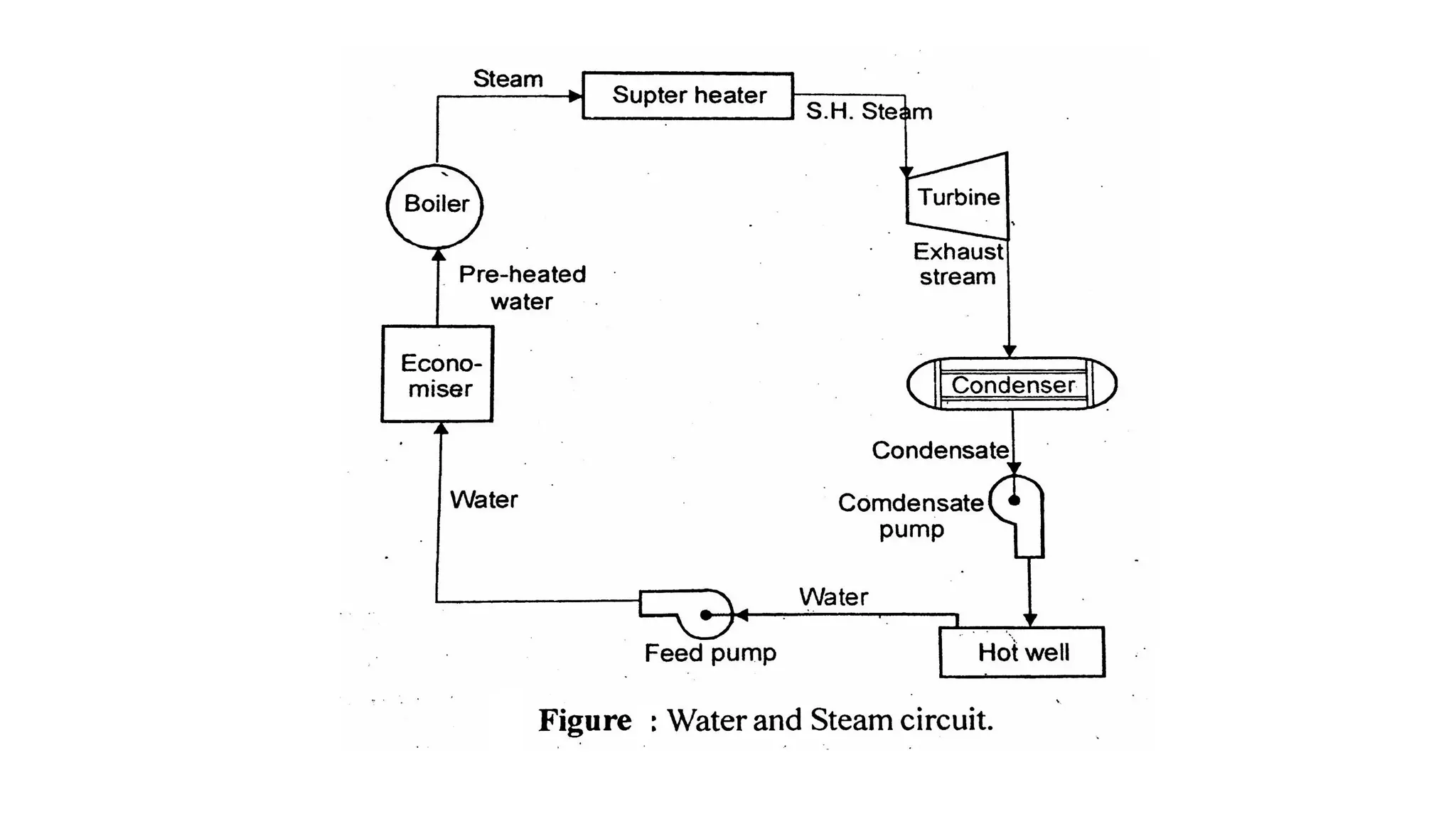 power plant engineering Unit 1 | PPT