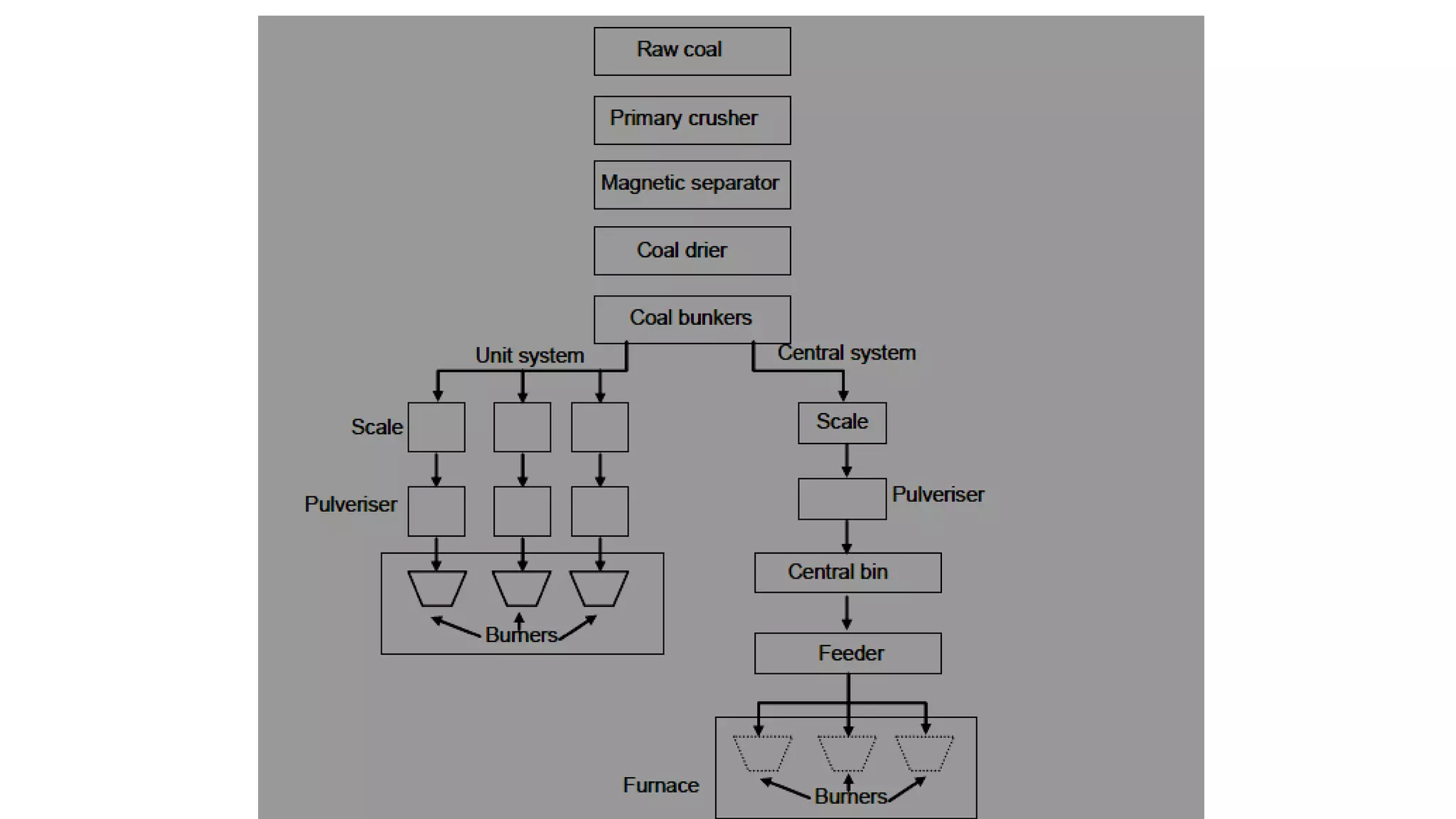 power plant engineering Unit 1 | PPT