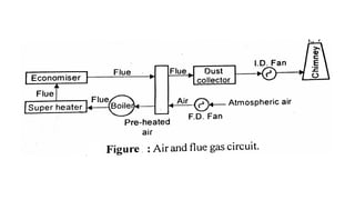 power plant engineering Unit 1 | PPT