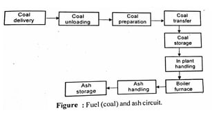 power plant engineering Unit 1 | PPT