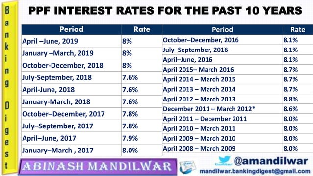PPF (Public Provident Fund) Account 2019 in Hindi–Benefits, updated ...