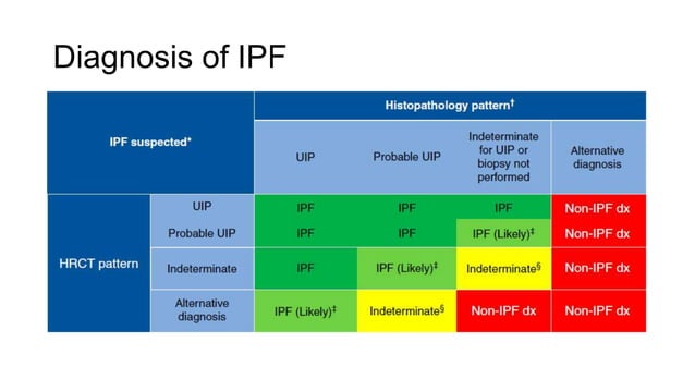Progressive Pulmonary Fibrosis; Fibrotic ILD | PPTX