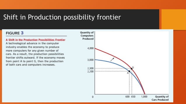 Mist Supply And Demand Curve And Ppf For 2 1 Pptx