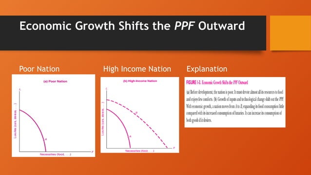 "Production Possibility Frontier (PPF) Curve" | PPTX