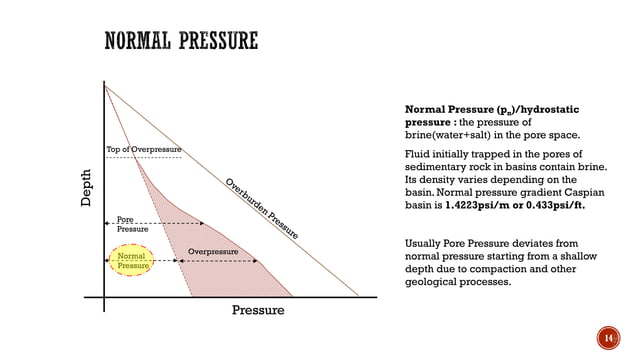 Formation pressure (PPFG) based on HW