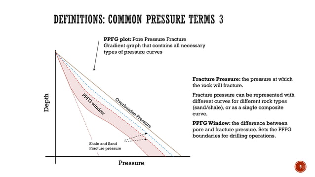 Formation pressure (PPFG) based on HW