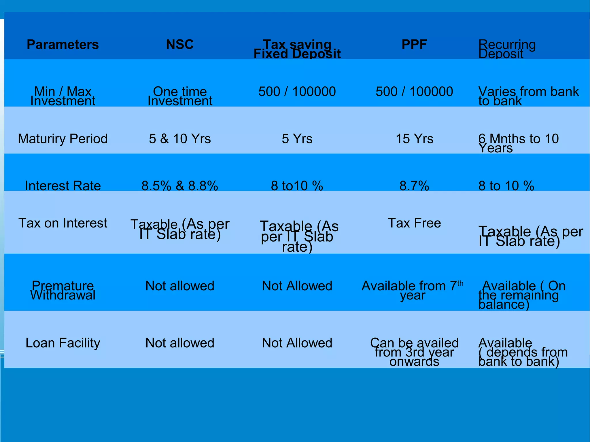 Public Provident fund | PPT