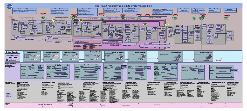 NASA Project Management Wall Chart