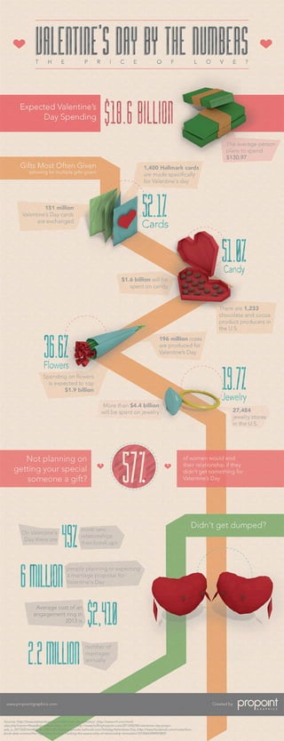 Valentine's Day Infographic | PDF