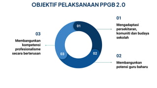 PPGB 2.0 GURU BAHARU SELURUH MALAYSIA 2024 | PDF