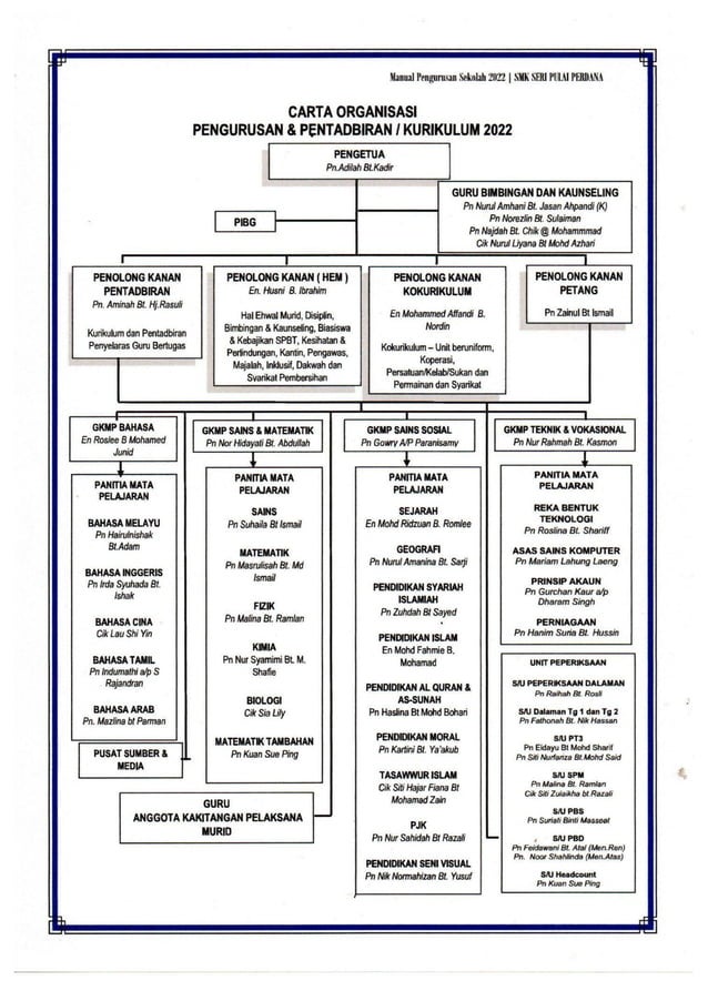 PPGB 2022 CIKGU NAQIB (SMKSPP, JOHOR) - Contoh | PDF
