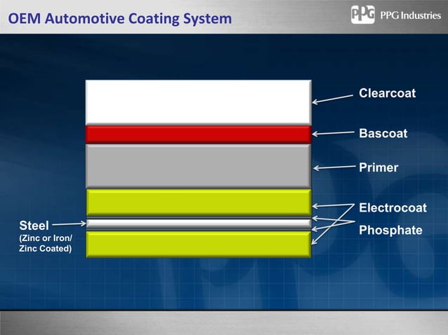 PPG Industries - Paints And Coatings | PPTX