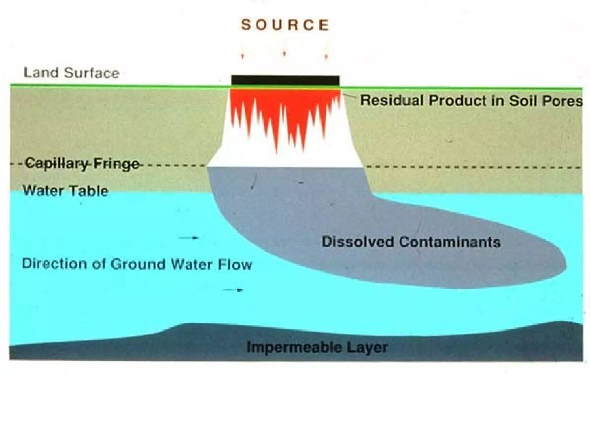 groundwater pollution | PPT